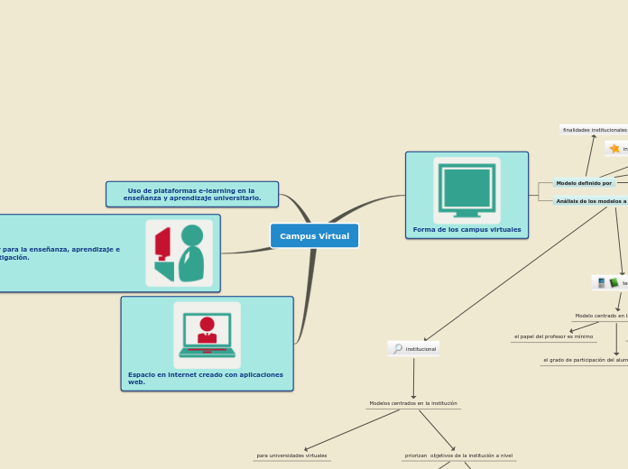 Campus Virtual - Mind Map